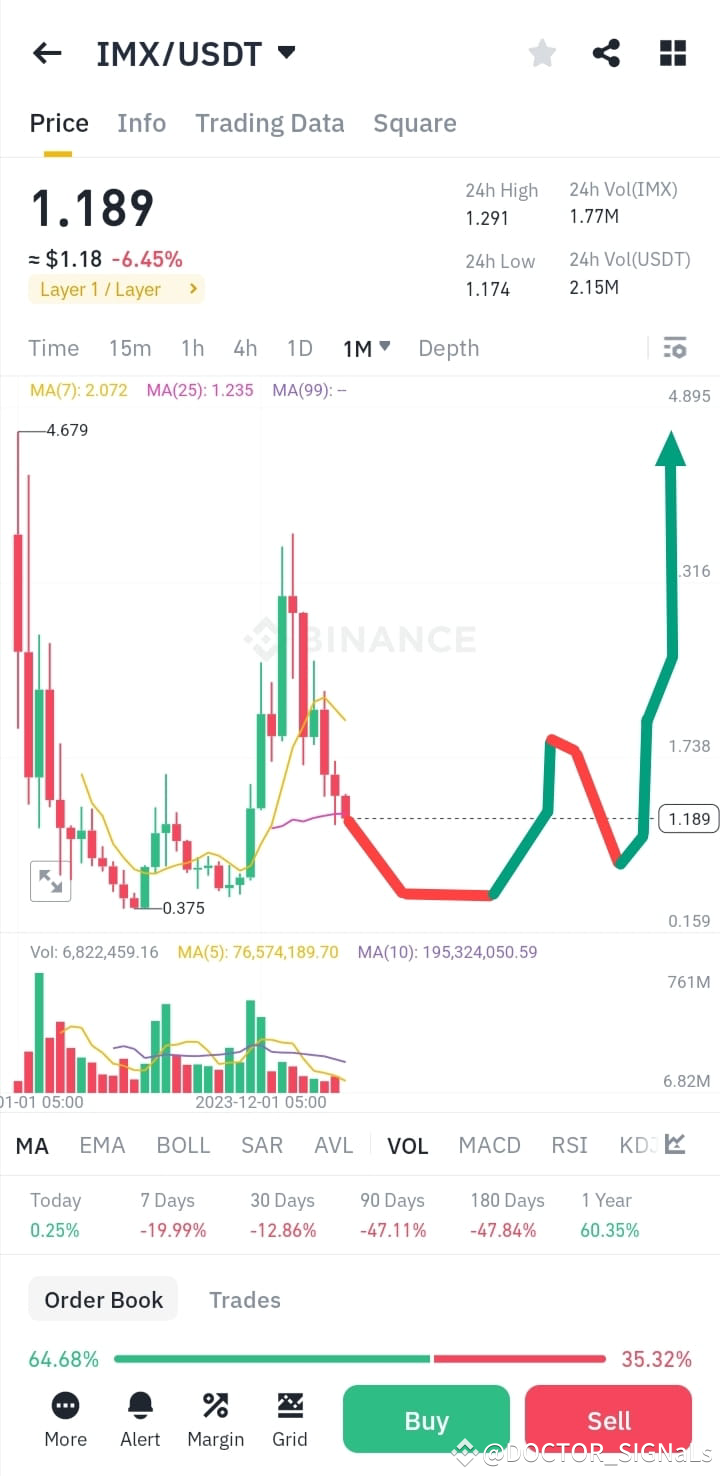 Hello Guys 🤠 🚨 PRICE PREDICTION OF $IMX COIN 🚨 | DOCTOR_SIGNaLs on ...
