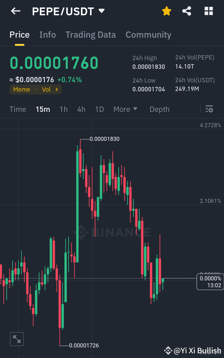 technical analysis and trade signal for the $PEPE /USDT , t | Yi Xi Bullish on Binance Square