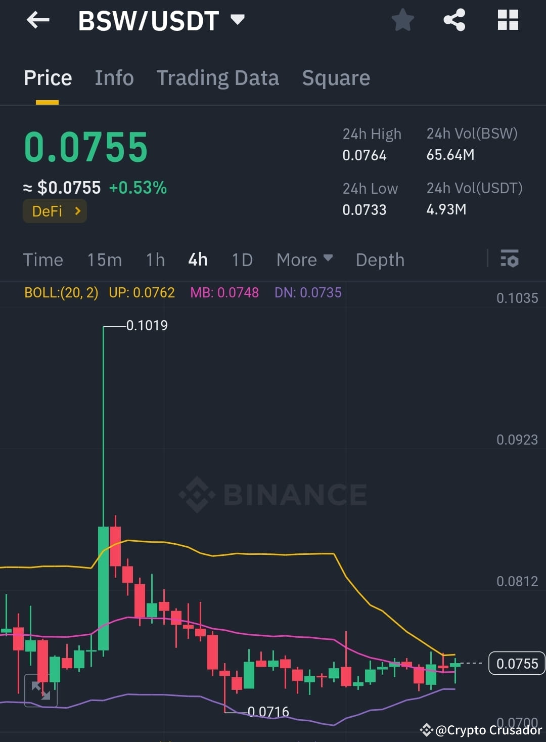 📈 Technical Analysis for $BSW /USDT: - Current Price: $0.0 | Crypto Crusador on Binance Square