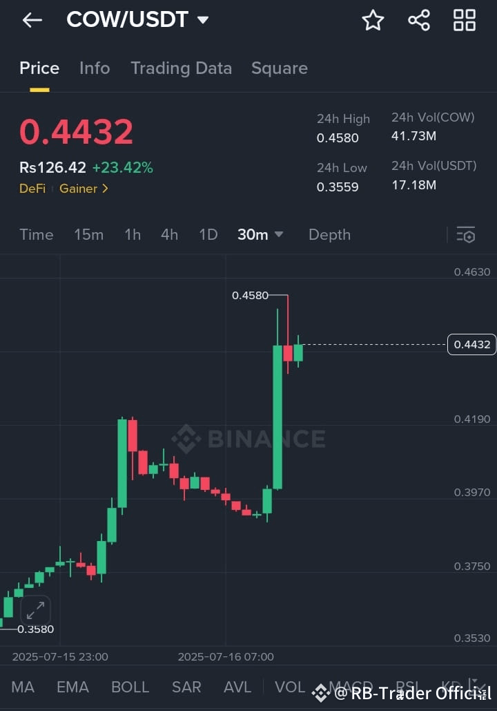 $COW 💯🔥 /USDT Technical Analysis 🔍 COW is showing stron | RB Trader Official on Binance Square