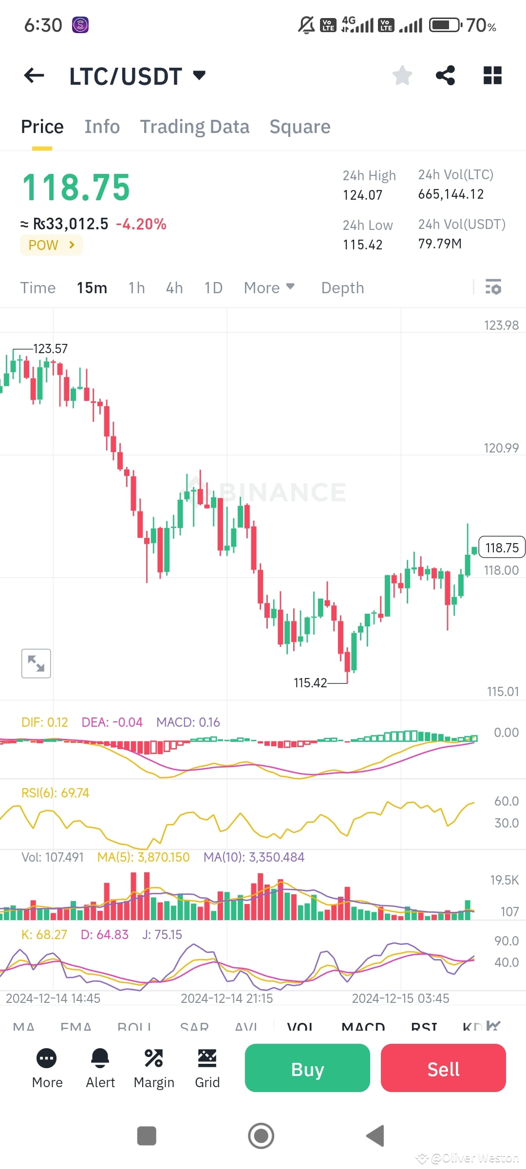 $LTC Liquidation Alert #LTC just wiped out short positions | Oliver Weston on Binance Square