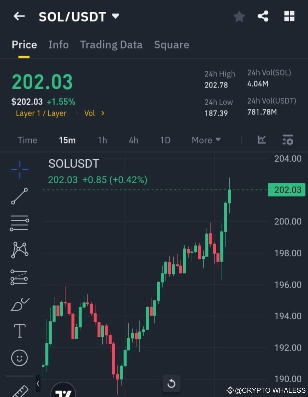 $SOL /USDT Bullish momentum is building! 🔥💯 Current Price: | CRYPTO WHALESS on Binance Square