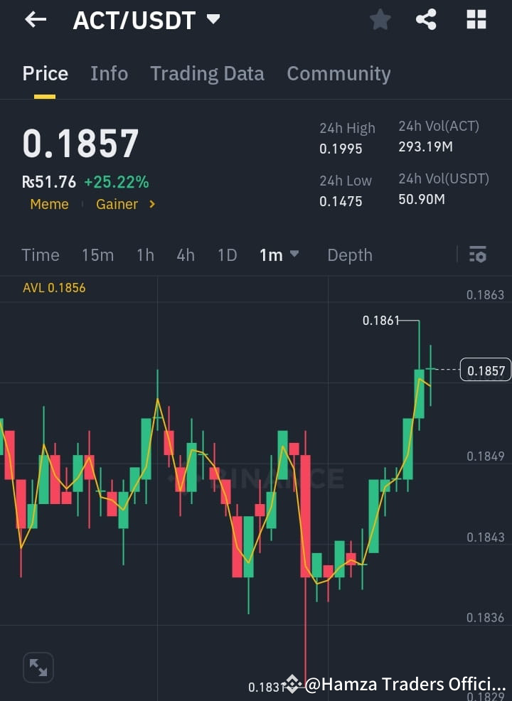 $ACT /USDT Bull Run Alert! 🚀🔥 100% Correct Current Price: | Hamza Traders Official on Binance Square