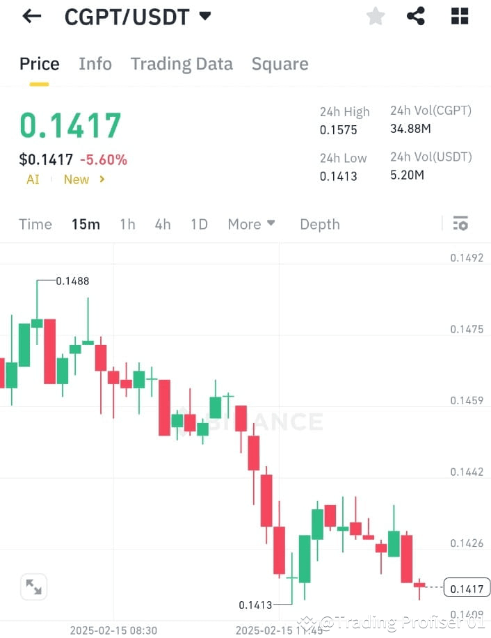 ⚠️ $CGPT /USDT – Bearish Pressure, Key Support Ahead! $CGPT | Trading Profiser 01 on Binance Square