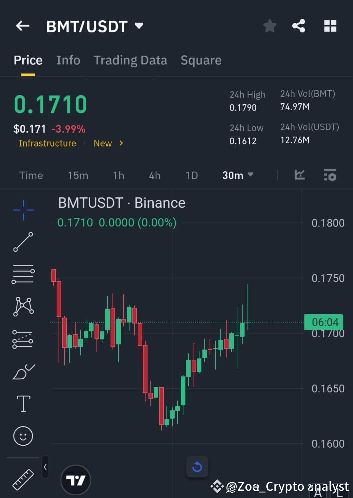 🚀 $BMT /USDT Bull run alert 💯 🔥 BULLISH REVERSAL CONFIRM | Zoe_Crypto analyst on Binance Square