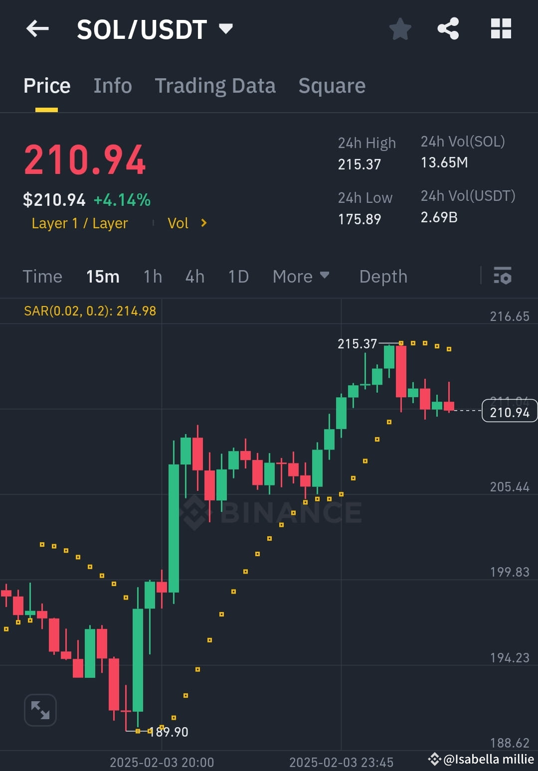 ♥️Congratulations to SOL/USDT Traders $SOL /USDT SHORT TRA | Isabella millie on Binance Square