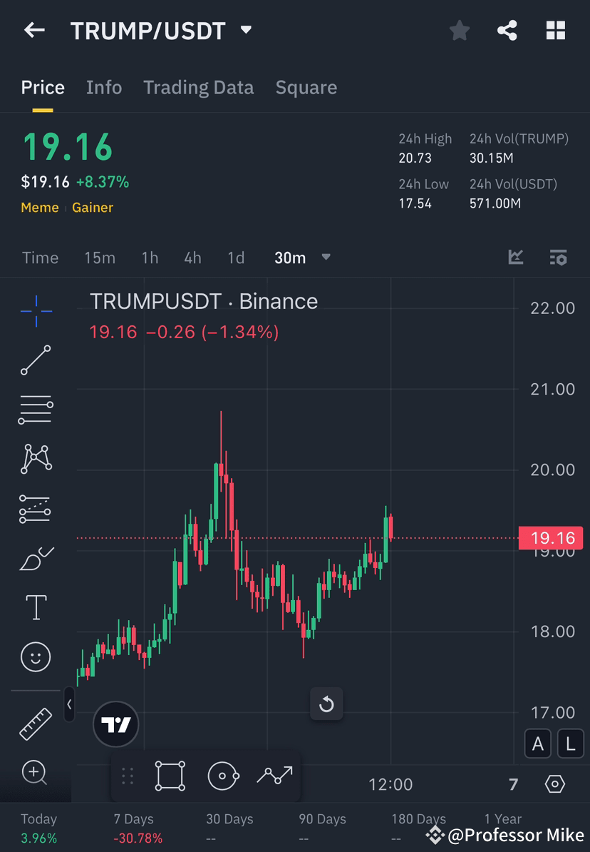 $TRUMP /USDT Short Trade Setup - Rejection from Resistance🔥 | Professor Mike on Binance Square