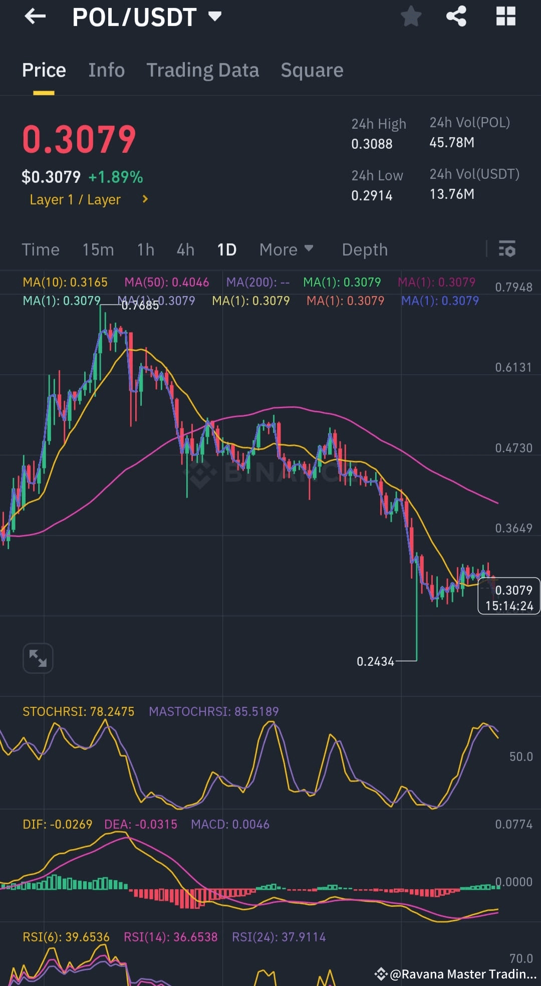 POL/USDT Technical Analysis & Trade Signal - 1D Chart 📍 Pr | Ravana ...