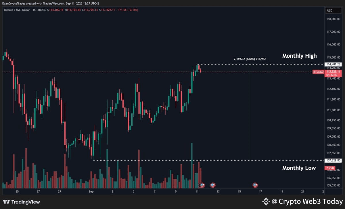 $BTC's Current Low to High move this month has only been ~7% | Crypto ...
