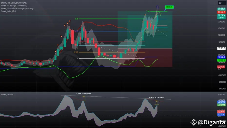 "Bitcoin Bullish Forecast: Fibonacci and ATR Calculations" $85K ...