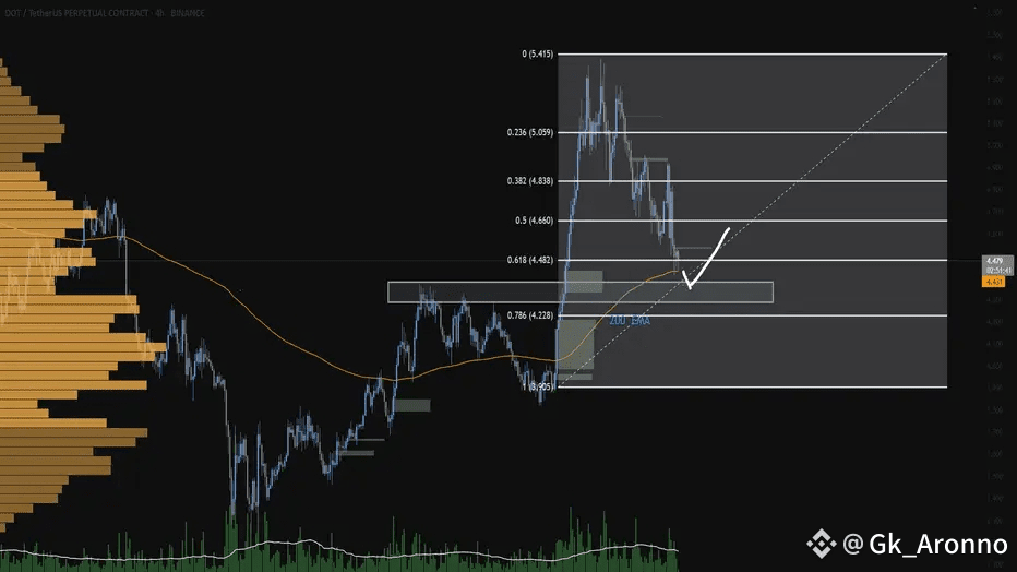 DOT/USDT Swing Long Setup | 4H Chart Analysis | Trisha_Saha on Binance Square