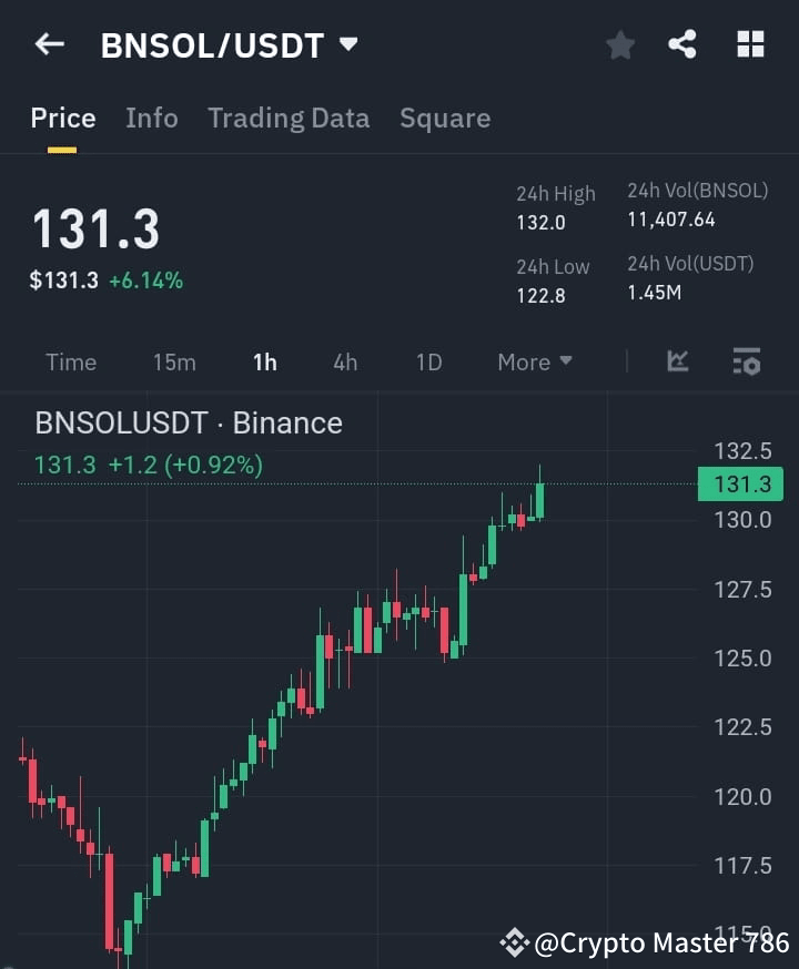 BOOOOOOOOOOOMMM! TP1 HIT!🎯 on $BNSOL /USDT! 🚀🔥 Another w | Crypto Master 786 on Binance Square