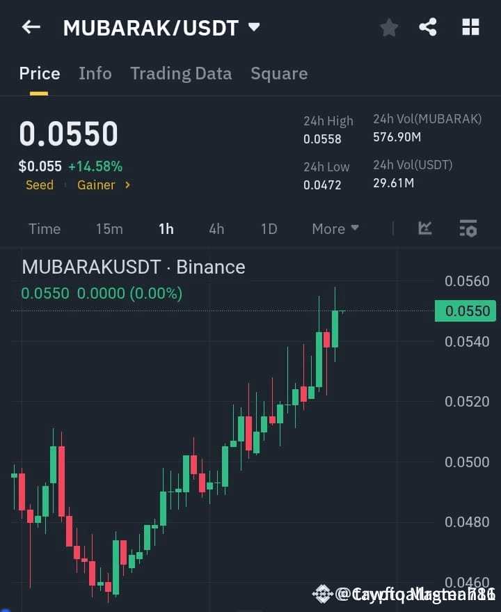 $MUBARAK /USDT - Significant Bullish Breakout! 🚀 Current | tawfiqallrgmah11 on Binance Square