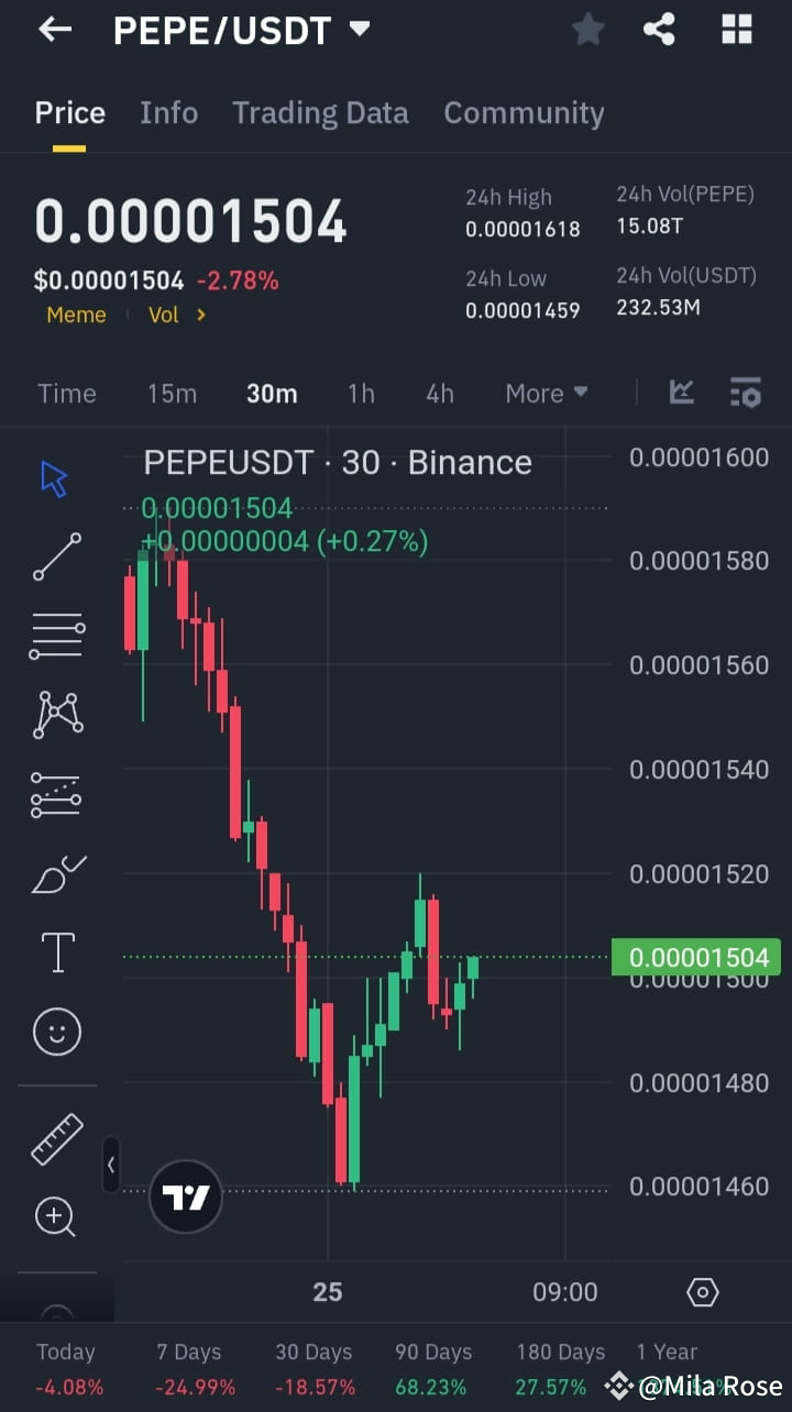 $PEPE /USDT Showing Slight Recovery Update Confirm 💯 💥 | Mila Rose on Binance Square