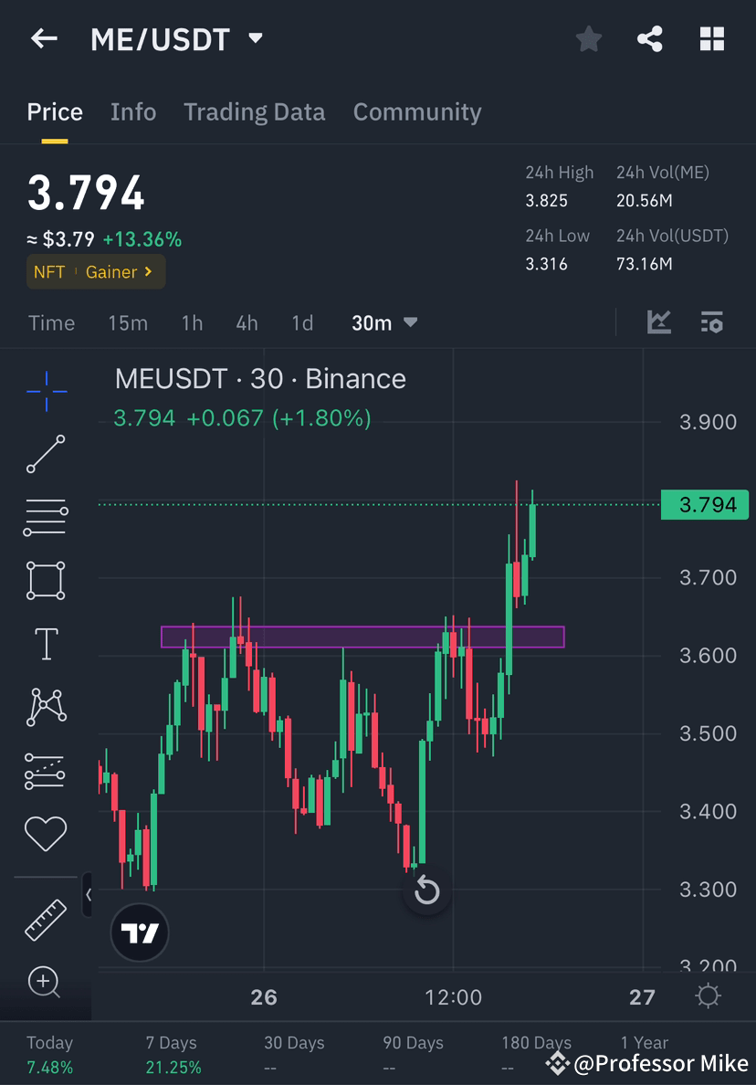 $ME /USDT Breakout Alert! Bull Run Confirmed!🔥💯 The price | Professor Mike on Binance Square