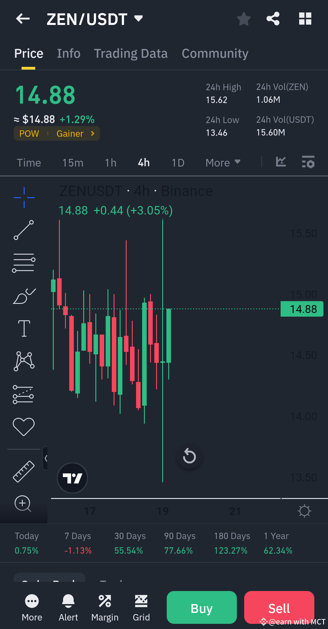 $ZEN /USDT Update 📈 🚀 Current Price: $14.88 (+3.05%) 💎 2 | earn with MCT on Binance Square