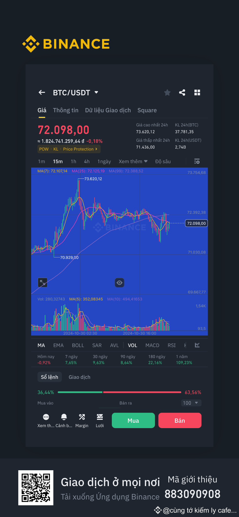 before adjusting to 6x $BTC will still pull up to the area | cùng tớ ...