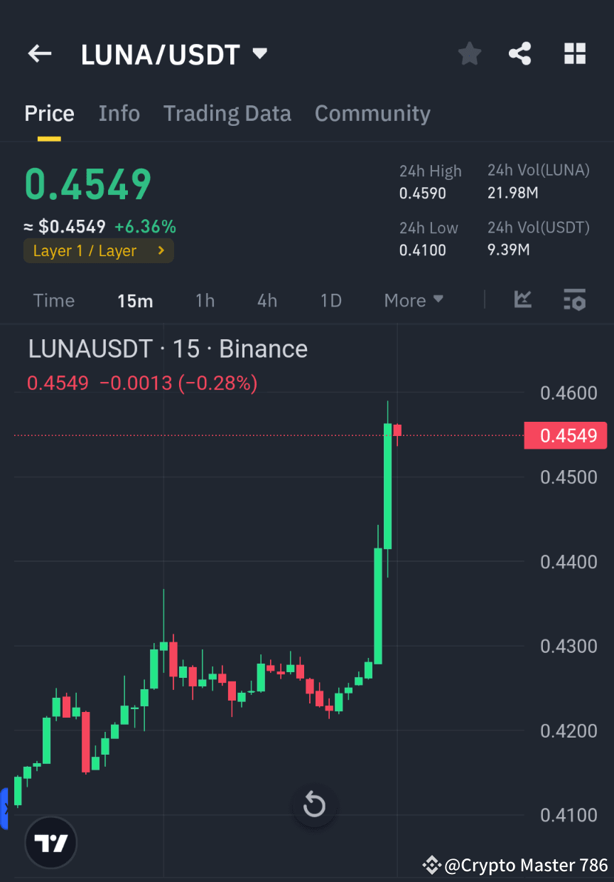 $LUNA 🌕 LUNA/USDT: Technical Analysis Update 🌟 The | Crypto Master 786 ...