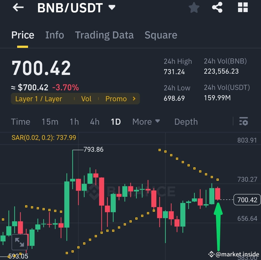 $BNB 📉 Market Update: BNB at $700.42 (-3.70%) 🚀 BNB/USDT | market inside on Binance Square