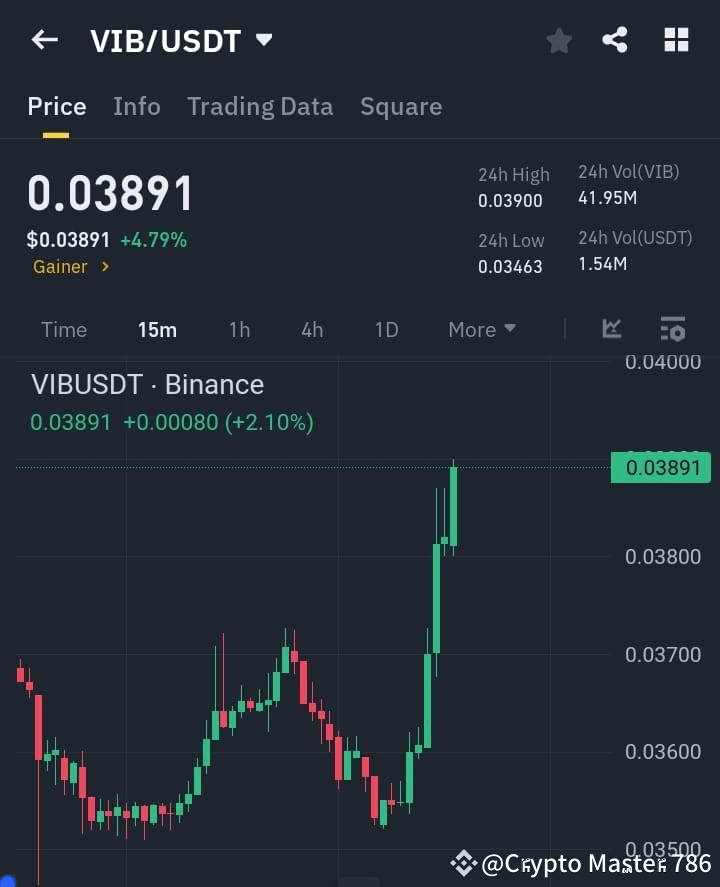 $VIB /USDT – Explosive Surge Towards $0.0400! 🔥💯 Current P | Crypto Master 786 on Binance Square