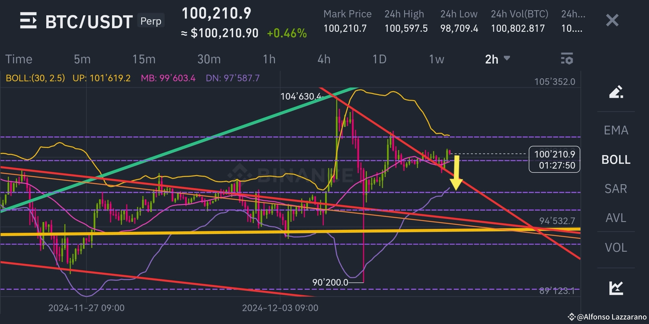 #BTC update. After a new tentative to retest the green line, | Pantera ...