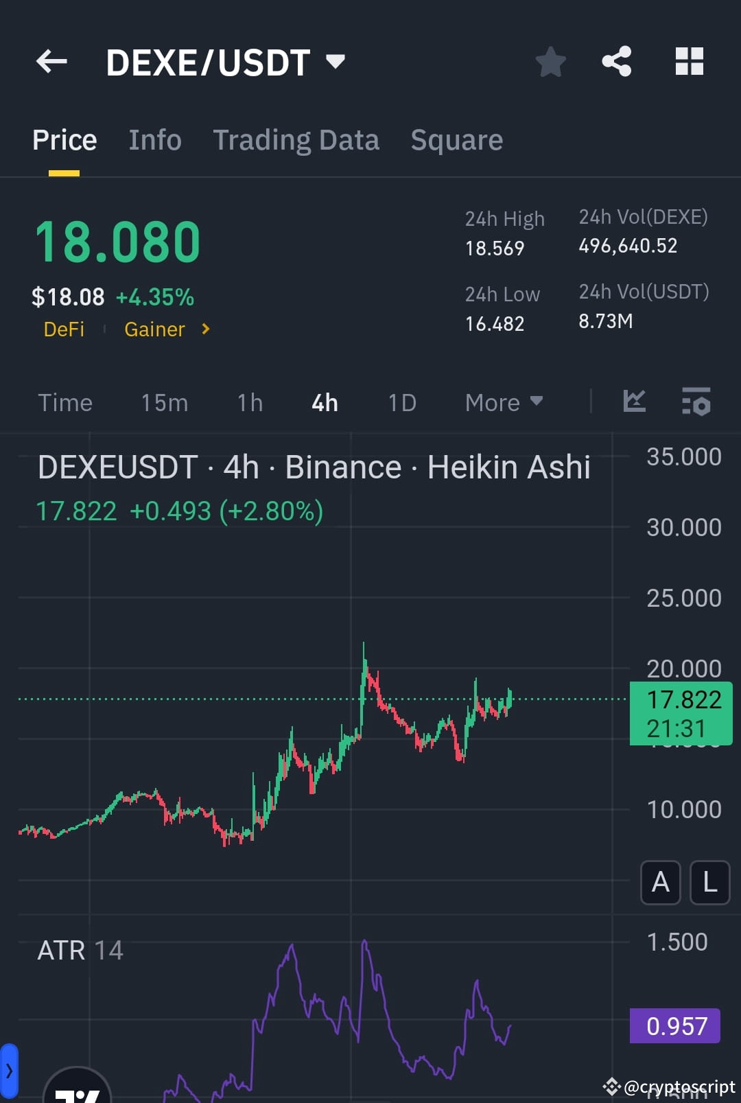 $DEXE /USDT: Bullish Surge Unfolding! 🚀 Current Price: $18 | cryptoscript on Binance Square