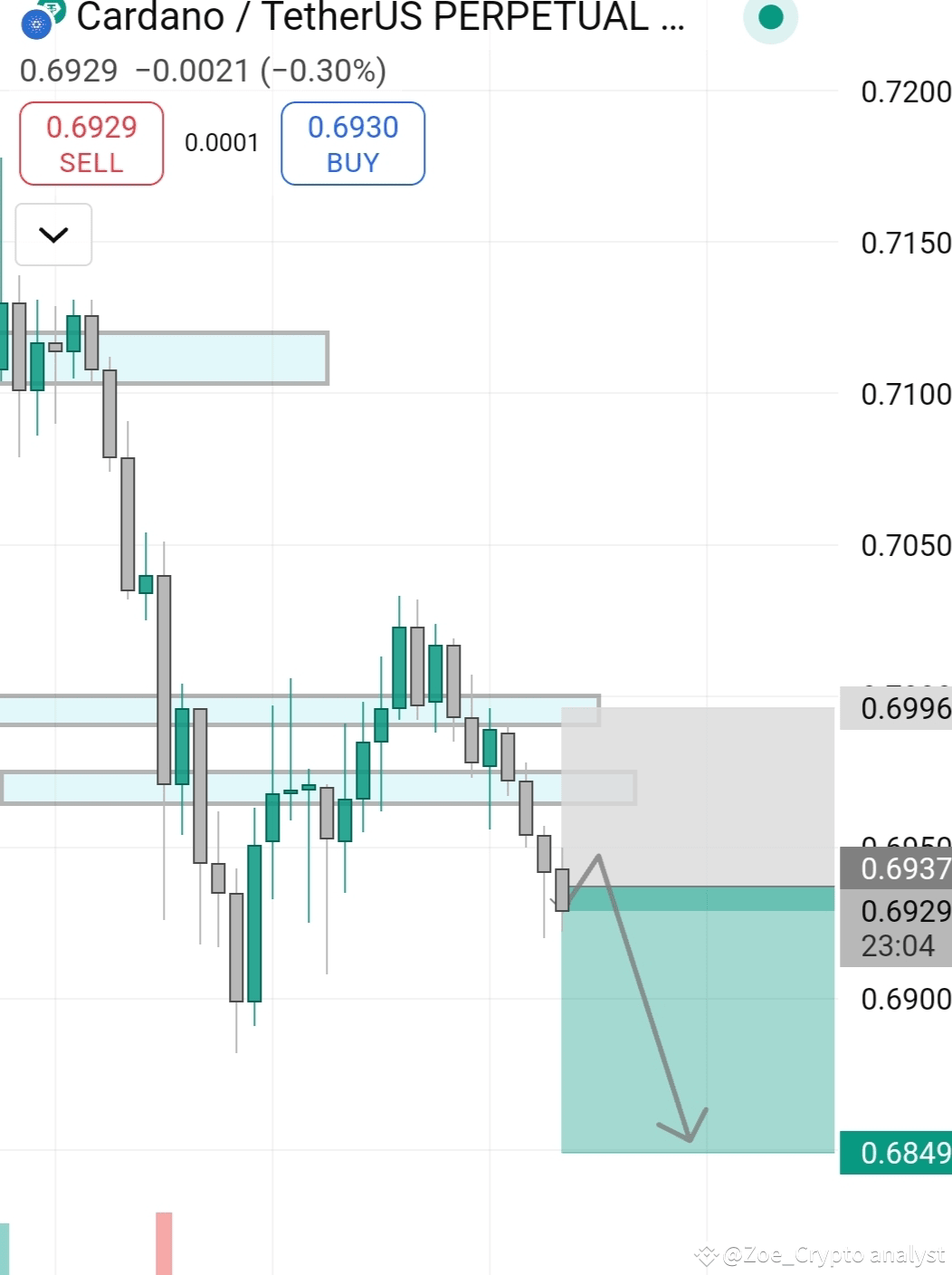 $ADA /USDT short trade signal 🛑 🚦 BEARISH BREAKDOWN IN P | Zoe_Crypto analyst on Binance Square