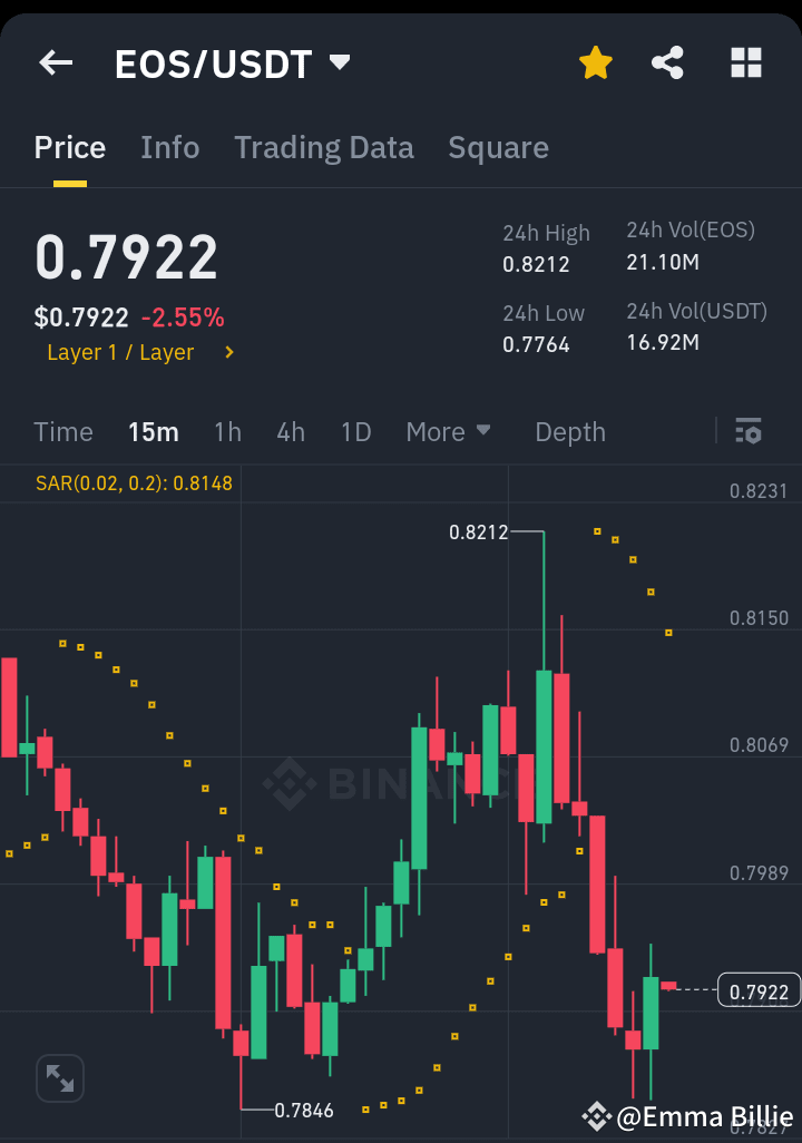 🚀 EOS/USDT Market Movement Update 🚀 $EOS The EOS/USDT p | Emma Billie on Binance Square
