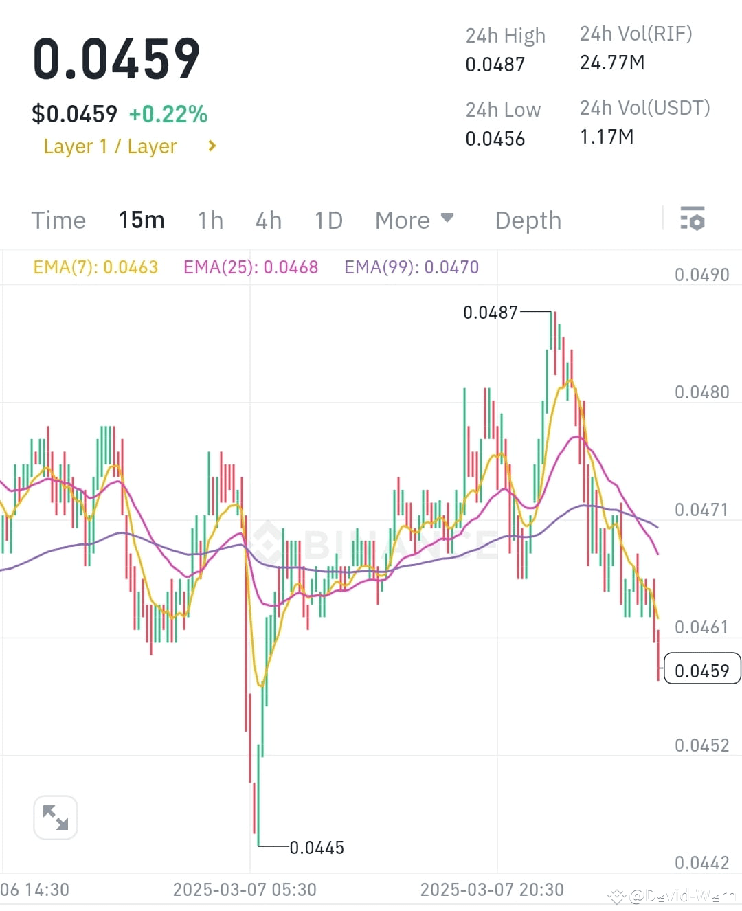 $RIF Long Liquidation Alert – Critical Level Hit. Massive | David-Warn on Binance Square