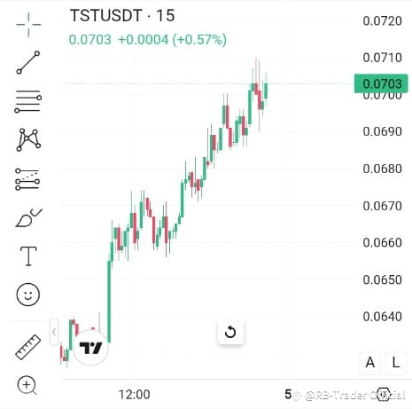 $TST 💯⛽🔥 /USDT Technical Analysis – 15Min Chart Entry Lev | RB Trader Official on Binance Square