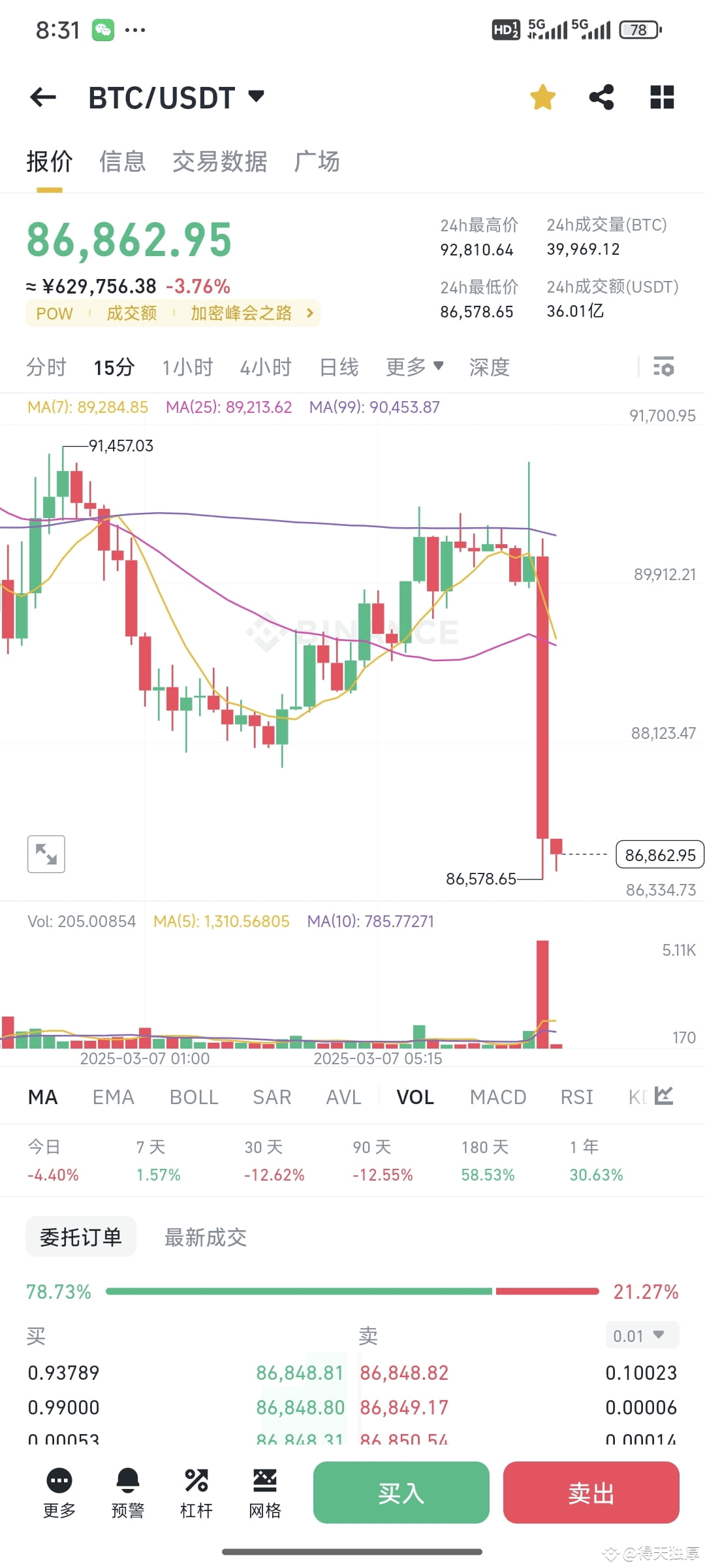 $BTC The summit is tonight. Panic is starting to be | 得天独厚 on Binance ...