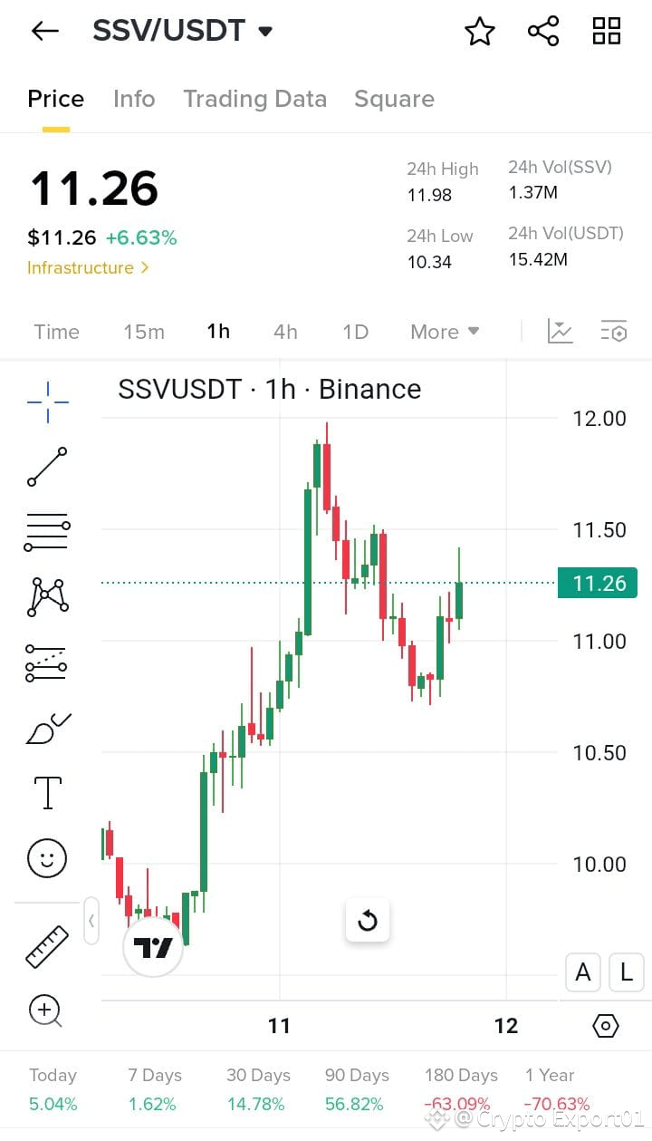 $SSV /USDT TECHNICAL ANALYSIS: BULLISH MOVE TOWARD $12.00 RE | Crypto Export01 on Binance Square