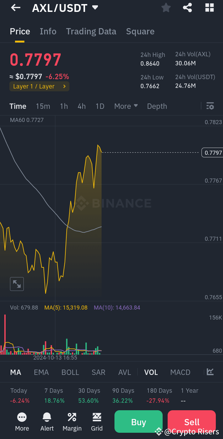 Next trade $AXL Buy Now | Crypto Risers on Binance Square