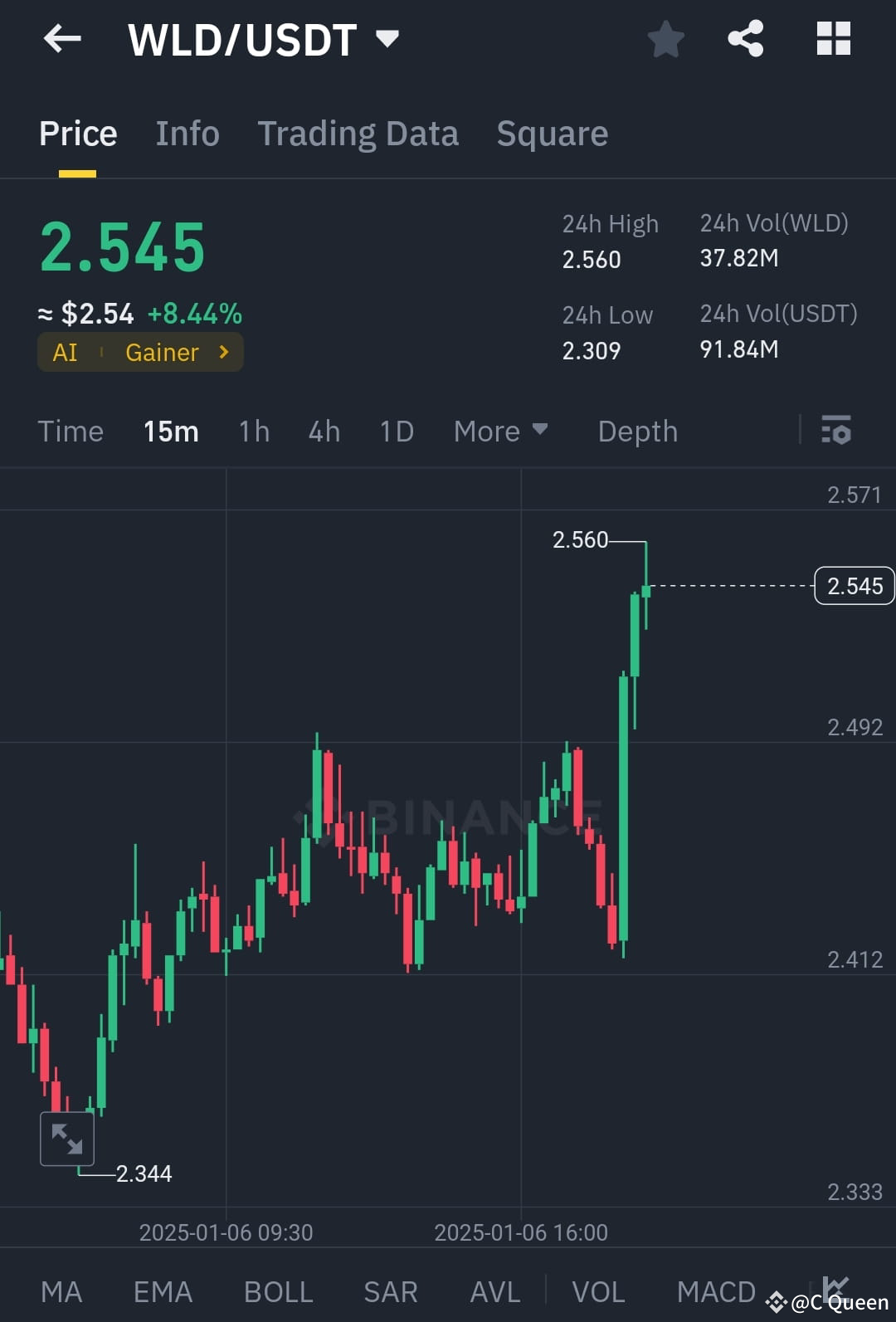 $WLD /USDT Trading Signal - Bullish Momentum Breakout! Cu | Isabella millie on Binance Square