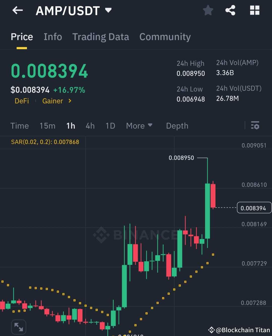 🚨 $AMP /USDT ALERT: Breakout Underway – Bulls in Control! | Blockchain Titan on Binance Square