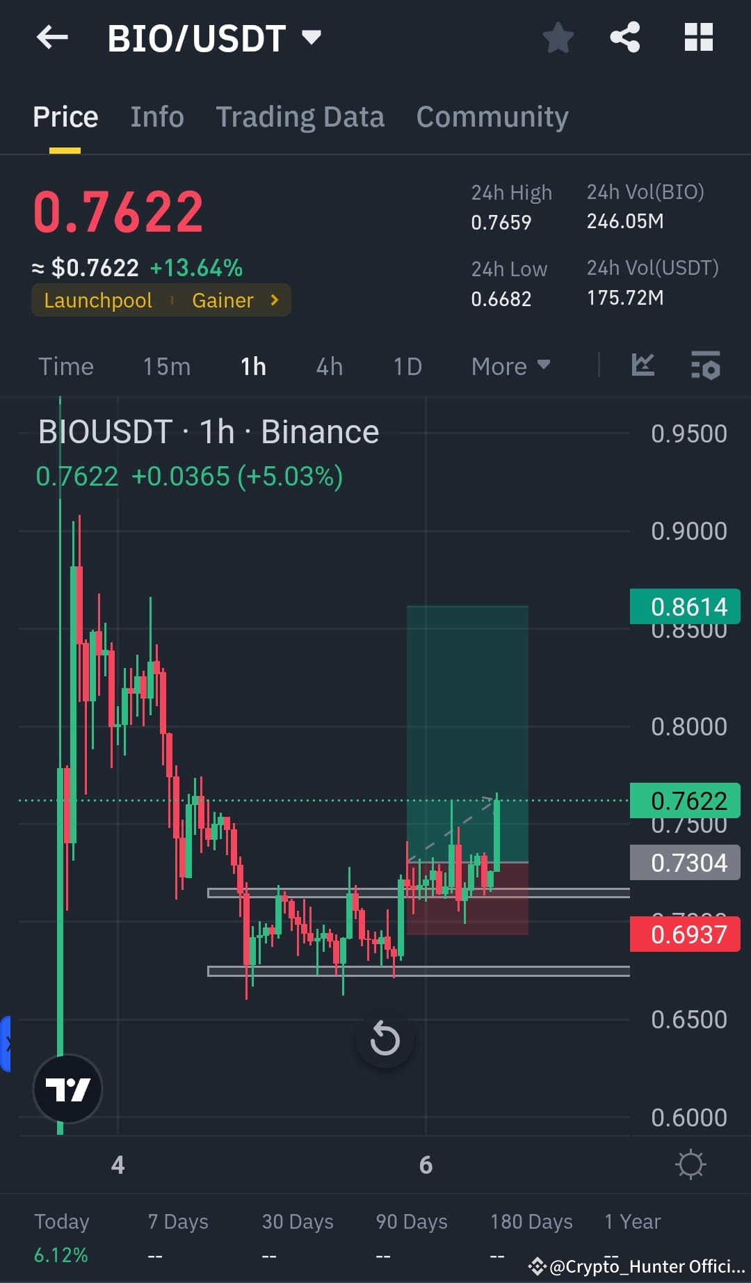 $BIO /USDT BULLISH BREAKOUT: Big opportunity 💥💯 Don't miss | Professor_Michael on Binance Square
