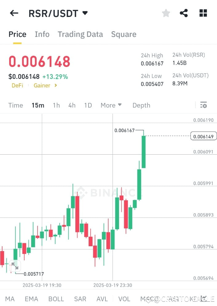 $RSR /USDT – Strong Rally! Can It Hold Above $0.0061? RSR i | CRYPTO-EAGLE on Binance Square