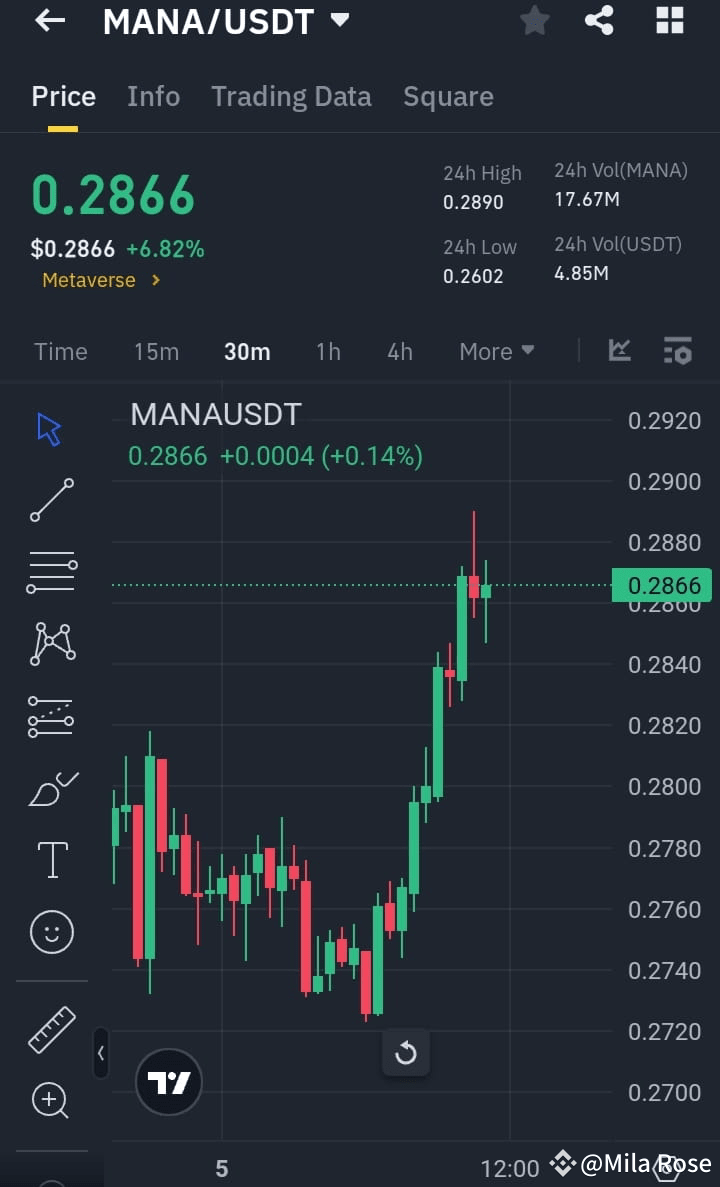 $MANA Bull Run Move !💯🔥 Ready For Next Opportunity! 💯 | Mila Rose on ...
