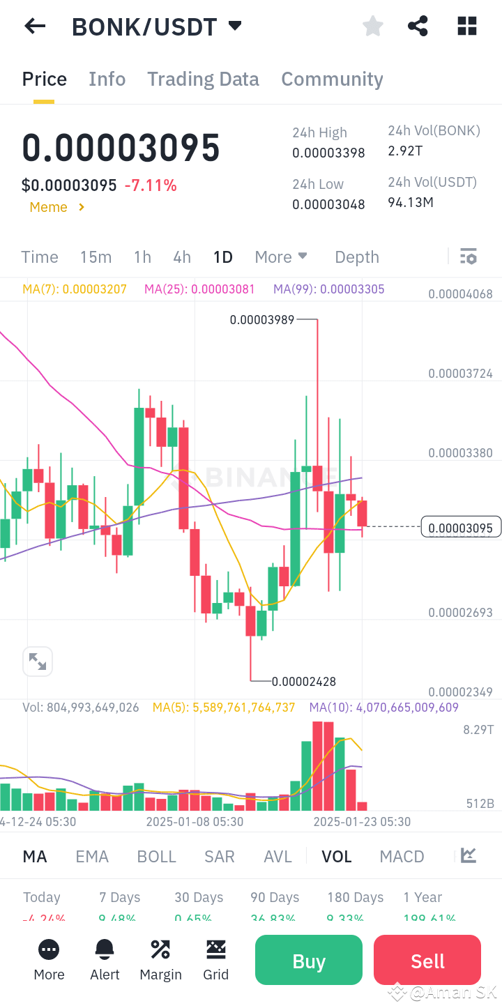 $BONK 7% down from Last Day ... Good time to buy in dip and | Aman SK on Binance Square