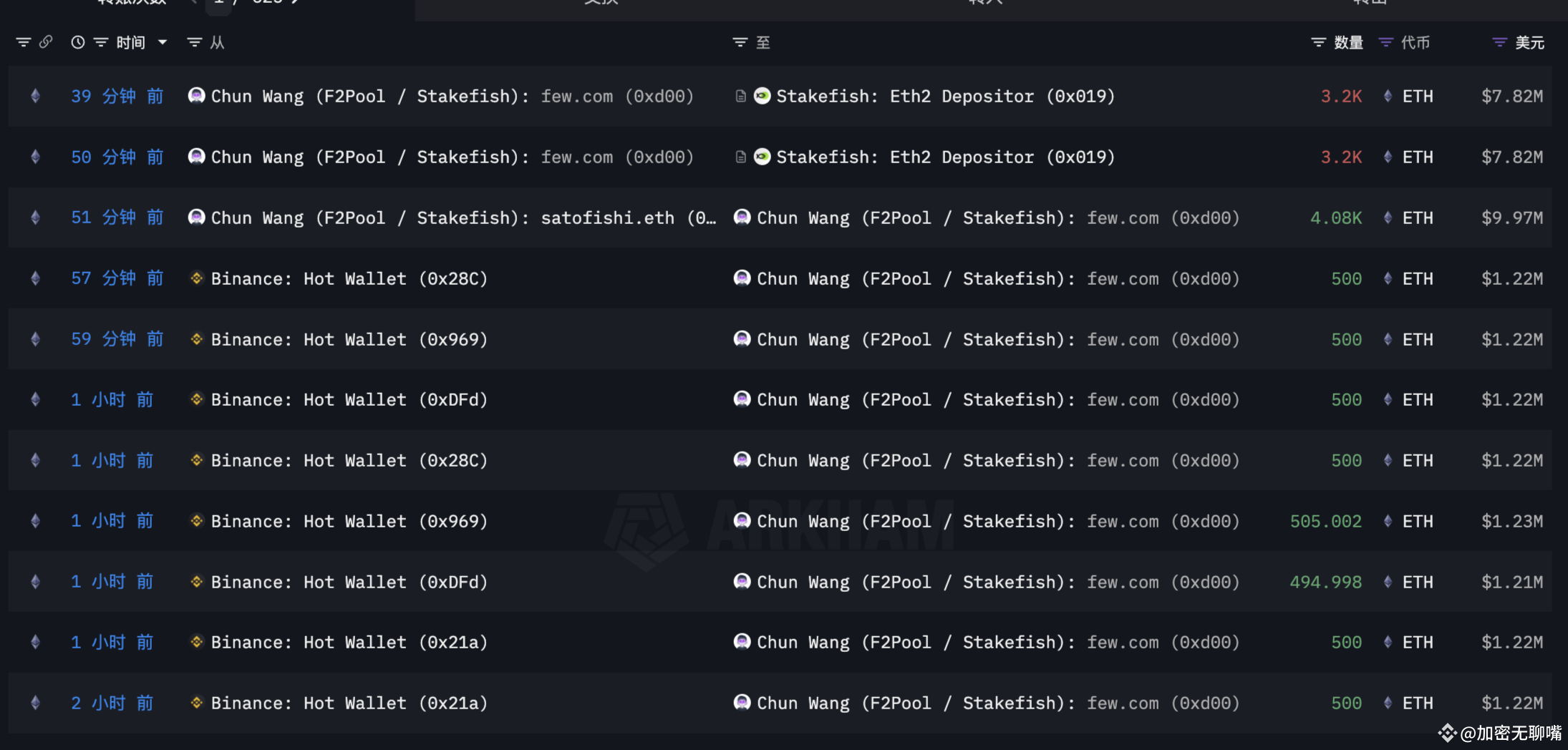 $ETH F2Pool co-founder Wang Chun made a big move! Withdra | 加密无聊嘴 on Binance Square