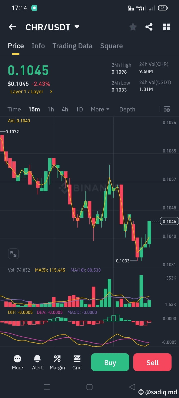 $CHR Chromia's (CHR) current price is $0.1059, with a 24-hou | sadiq md ...