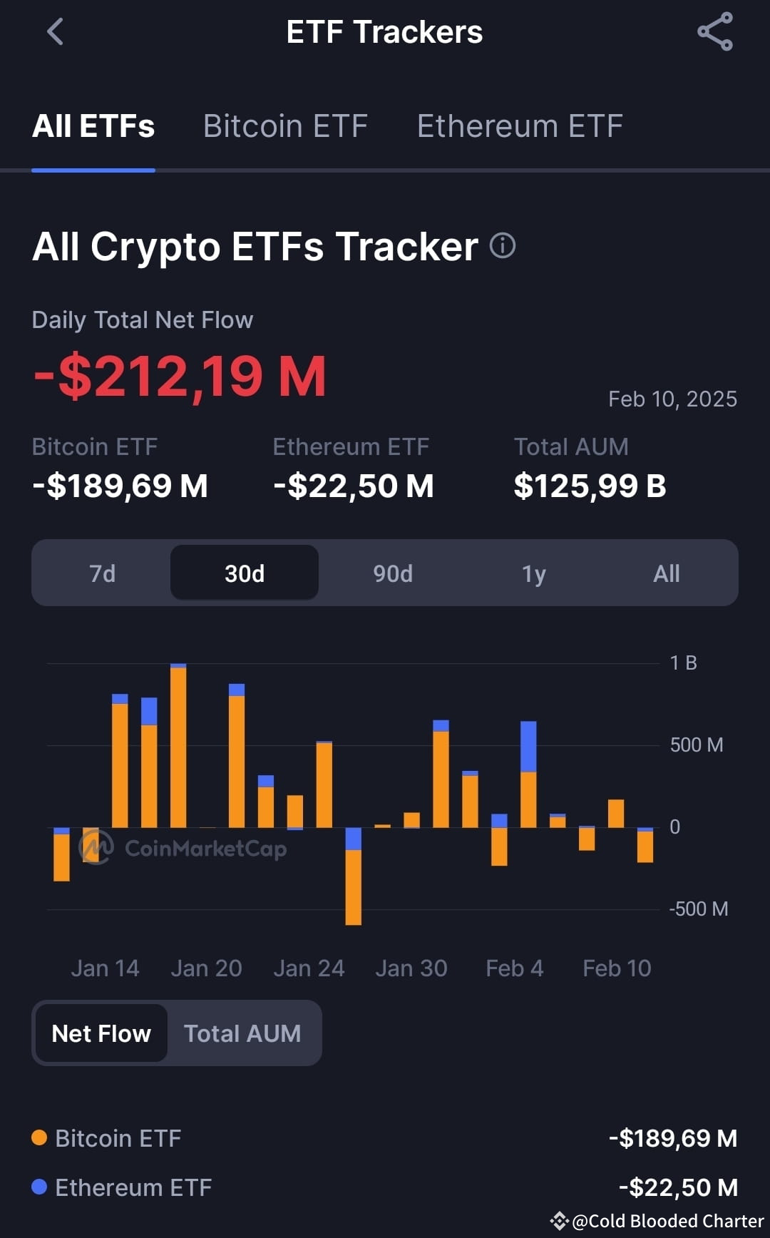 ETFs have started this week by selling off both $BTC and $ET | Cold Blooded Charter no Binance ...