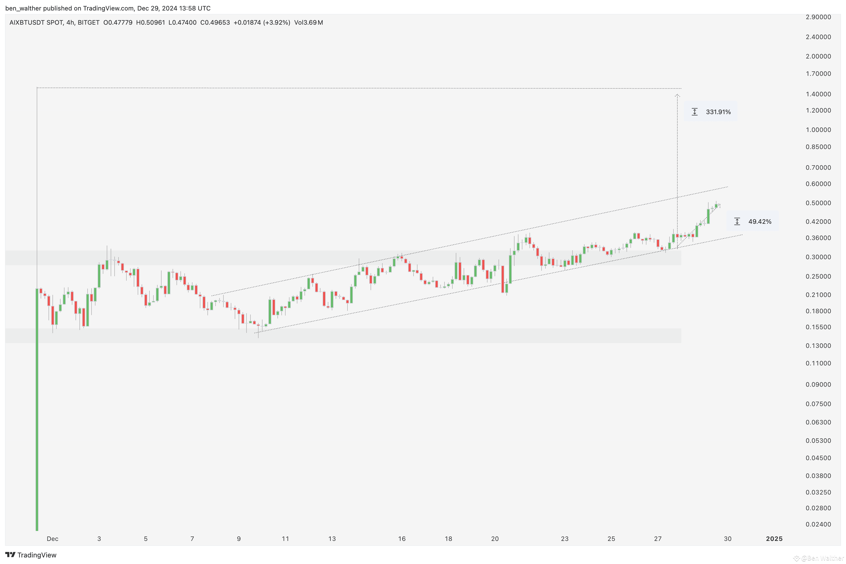 AIXBT continues to move higher in its channel 🚀 The token | Ben Walther ...