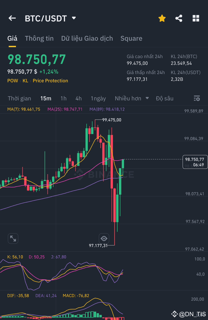 Up BTC and it fell to 97,100. There was FUD about ByBit bein | DN_TIS on Binance Square