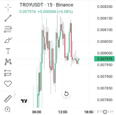 $TROY 🤑💰💯 /USDT Technical Analysis: Short-Term Outlook | RB-Trader on Binance Square