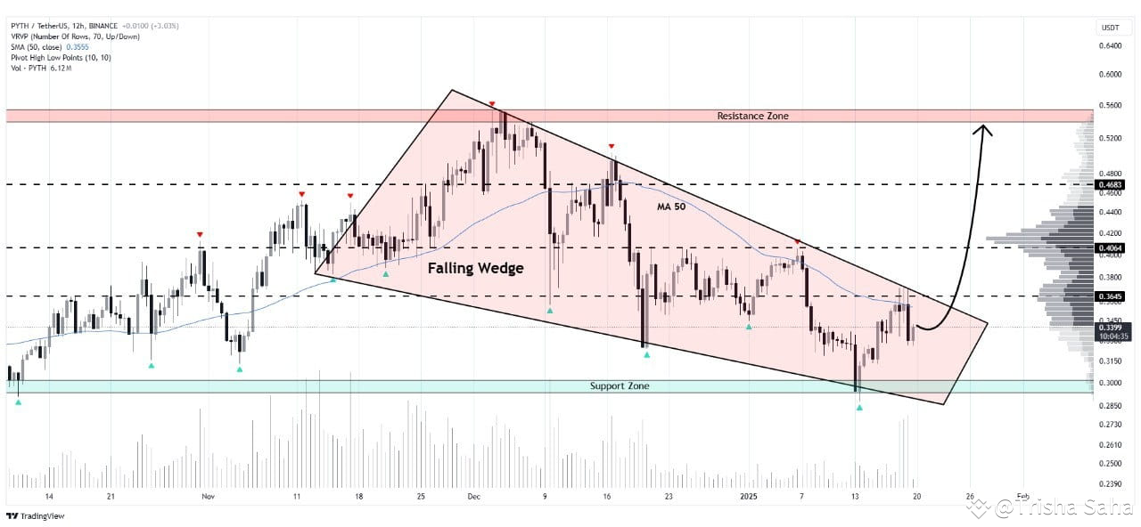 $PYTH #PYTH/USDT Pyth Network has formed a falling wedge p | Trisha Saha on Binance Square