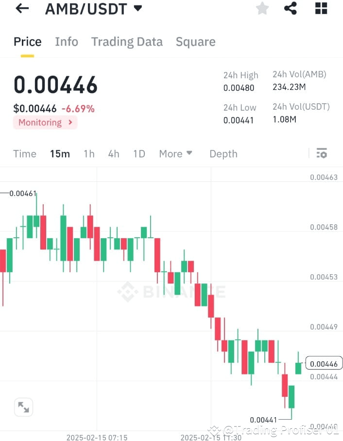 ⚠️ $AMB /USDT – Bearish Pressure, Support in Focus! $AMB | Trading ...