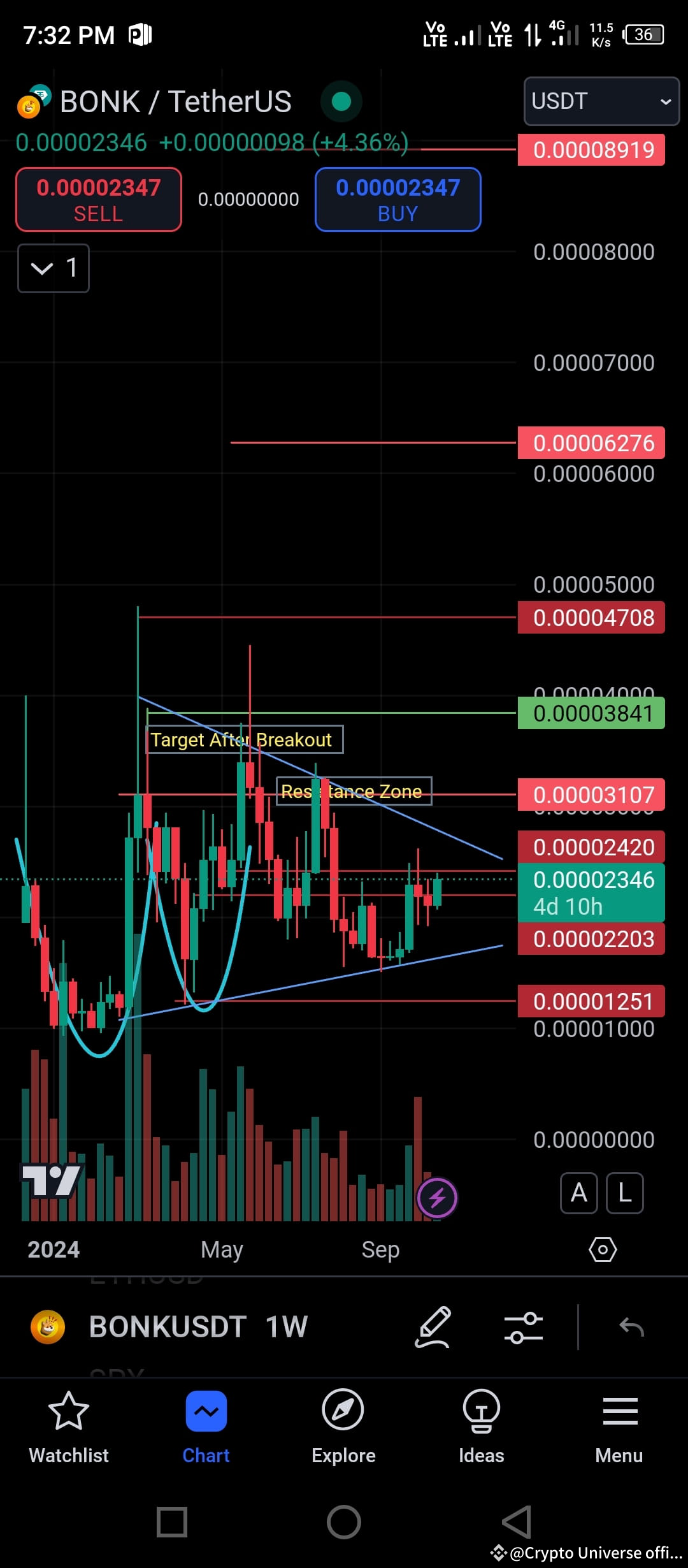 🚀 #BONK/USDT Ready to Rally! Ascending Triangle Accumulatio | Crypto Universe official on ...