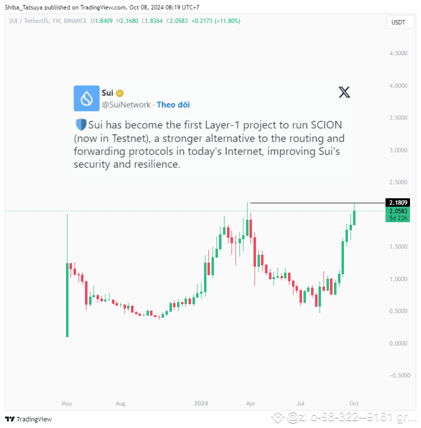 $SUI hit ATH but not yet surpassed. Sui system integrates S | zl o-98 ...