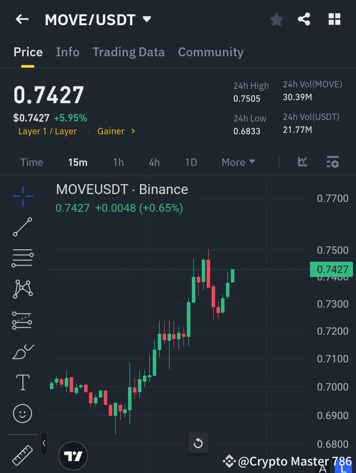 $MOVE /USDT Bull Run Alert! 🔥💯 Current Price: $0.7427 Bu | Crypto Master 786 on Binance Square